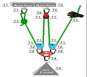 Calculating Mechanical Advantage in Rigging
