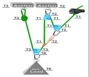 Calculating Mechanical Advantage in Rigging
